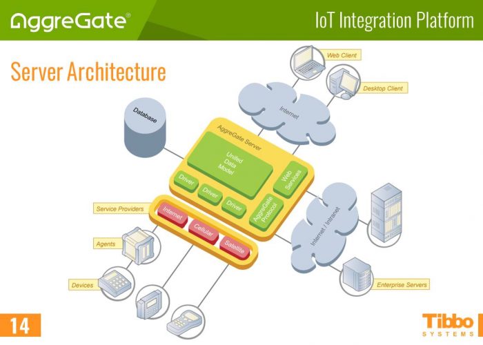 AggreGate IoT Platform Presentation | Tibbo AggreGate Blog
