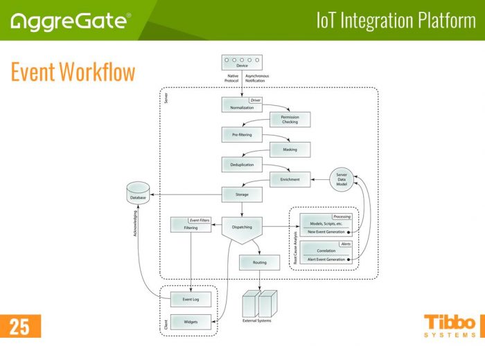 AggreGate IoT Platform Presentation | Tibbo AggreGate Blog