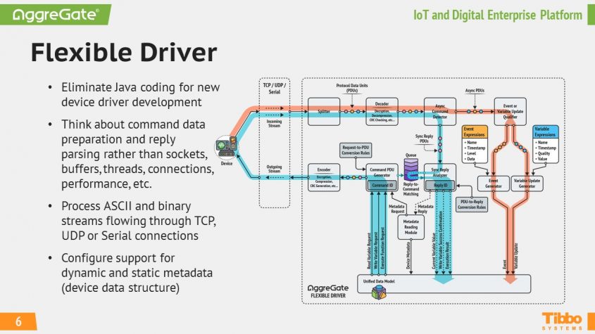 AggreGate Platform Connectivity | Tibbo AggreGate Blog